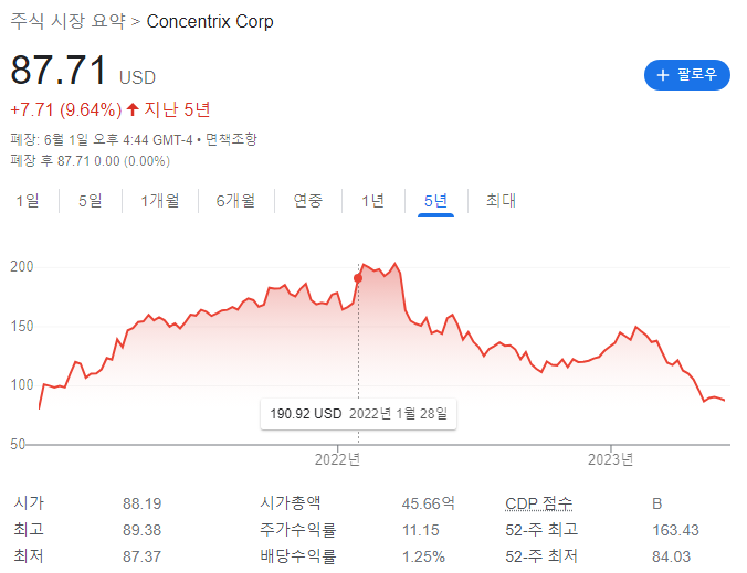 미국 주식 Concentrix Corp (CNXC) : 네이버 블로그