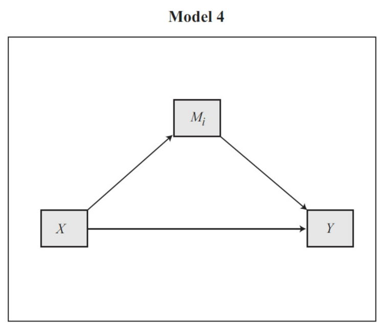 [연구스케치] 조절&매개효과 - SPSS Process Macro 활용 : 네이버 블로그
