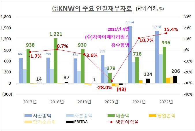 BGF그룹, 소재 전문기업 KNW를 1,135억원에 인수 : 네이버 블로그