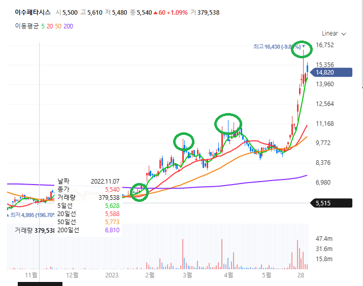 6.4일 투자일기 - 반도체 뭐삼.? who is next? 상반기 소회 : 네이버 블로그