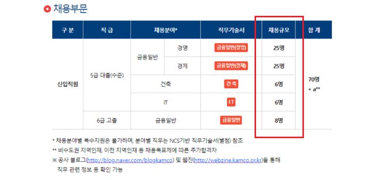 한국자산관리공사캠코 채용 공고 분석 네이버 블로그