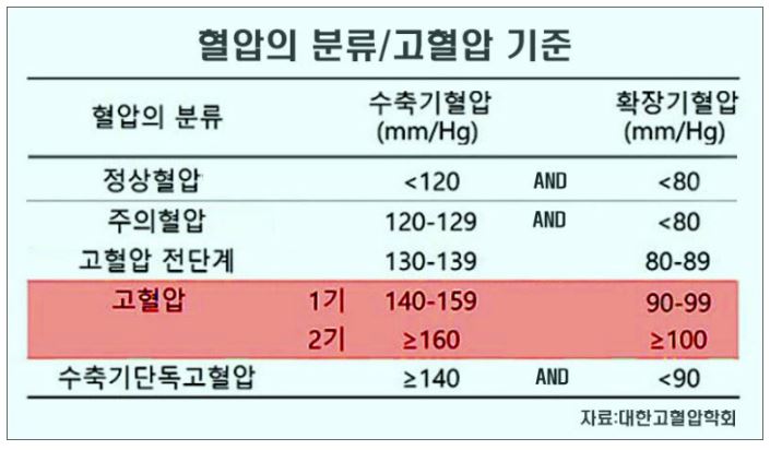 건설 신규채용자 정확한 혈압 측정법 : 네이버 블로그
