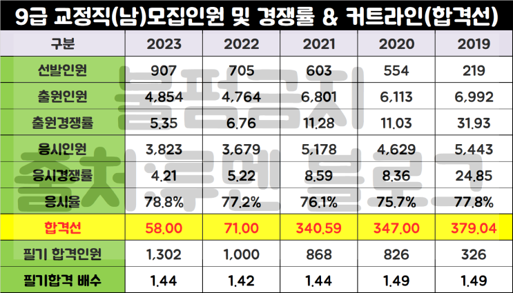교정직 9급 공무원면접 교도관 시험 경쟁률·커트라인남자vs여자 네이버 블로그