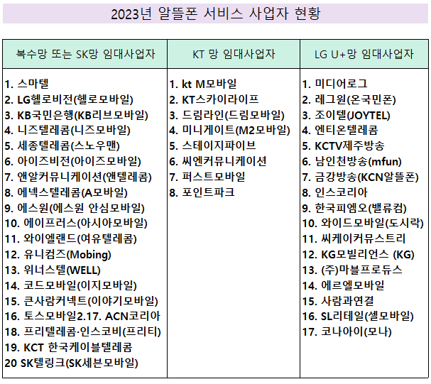 알뜰폰 가입자 1000만명 시대 그 선택 Sk망 Kt망 Lg망의 이용 사업자 통신사 순위 알뜰 요금제 네이버 블로그