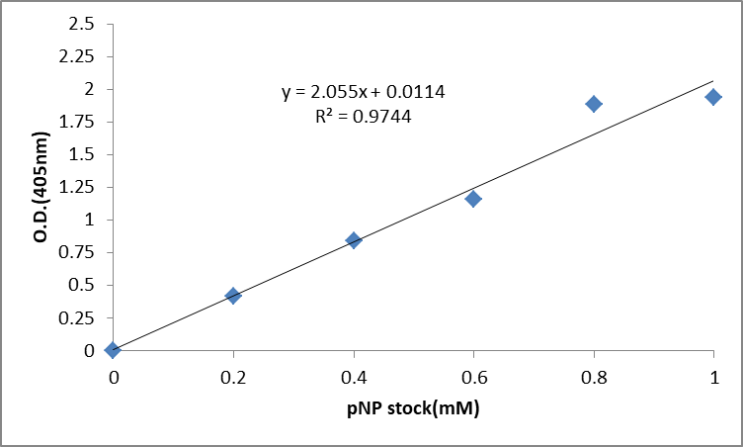 생화학실험-pNP assay 를 이용한 효소 기질 반응 (끝) : 네이버 블로그