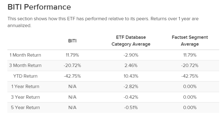 Bitcoin short position 투자 전략인 BITI ETF에 대해서 : 네이버 블로그