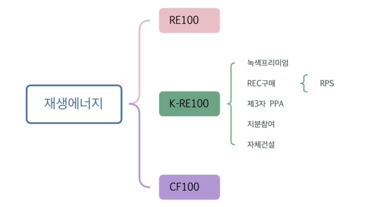 [재생에너지] RE100/K-RE100/녹색프리미엄/REC/RPS/PPA/CF100 : 네이버 블로그