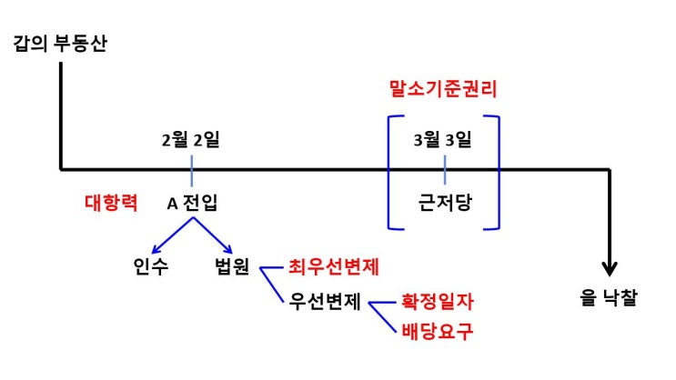 아파트 경매 공부 방법! 2가지만 체크하시면 됩니다! : 네이버 블로그