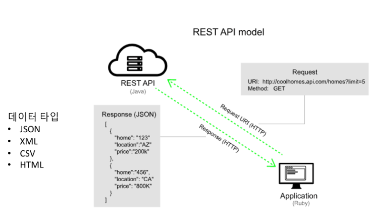 SOAP과 REST API 방식 차이 (XML SOAP) : 네이버 블로그