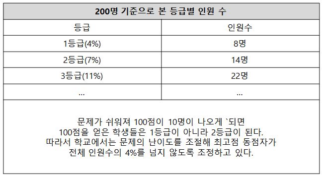 운정영어학원 중3까지 영어 실력이 고등학교 성적을 결정 왜 네이버 블로그