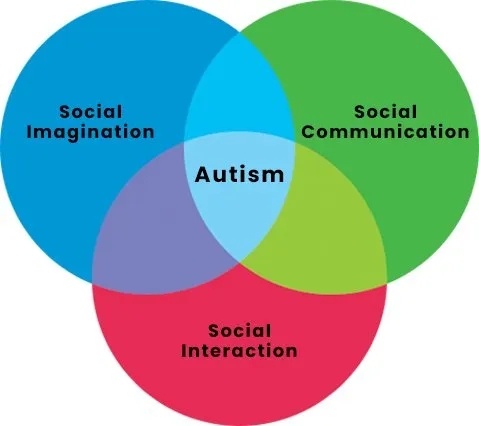 Autism Spectrum Disorder(ASD) 자폐스펙트럼은 무엇인가? : 네이버 블로그