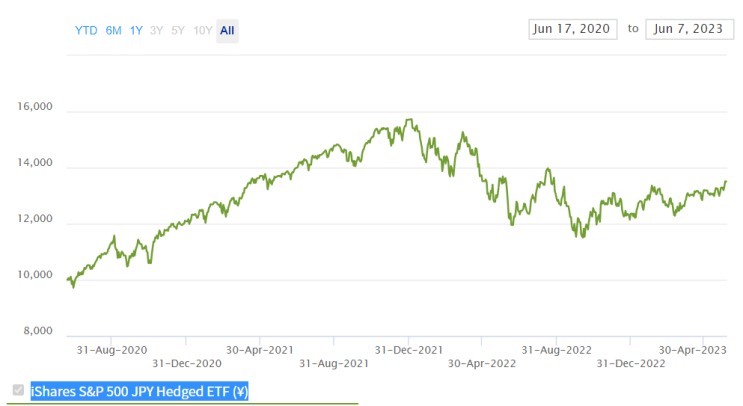[엔화투자]일본 상장 미국지수추종etf, iShares S&P 500 JPY Hedged] & [iShares 20+ Year ...