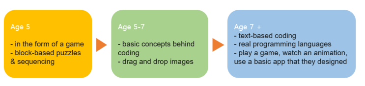 어린이를 위한 코딩 가이드(Ultimate Kids Guide to Coding) : 네이버 블로그