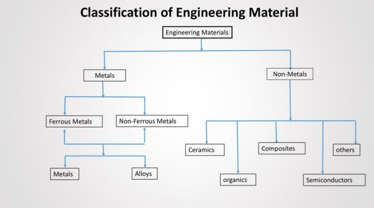 IMDS 재료데이터 작성시 매우 중요한 재료분류별(1.1Steels / cast steel / sintered steel)재질특성 및 활용현황(자동차) : 네이버 블로그