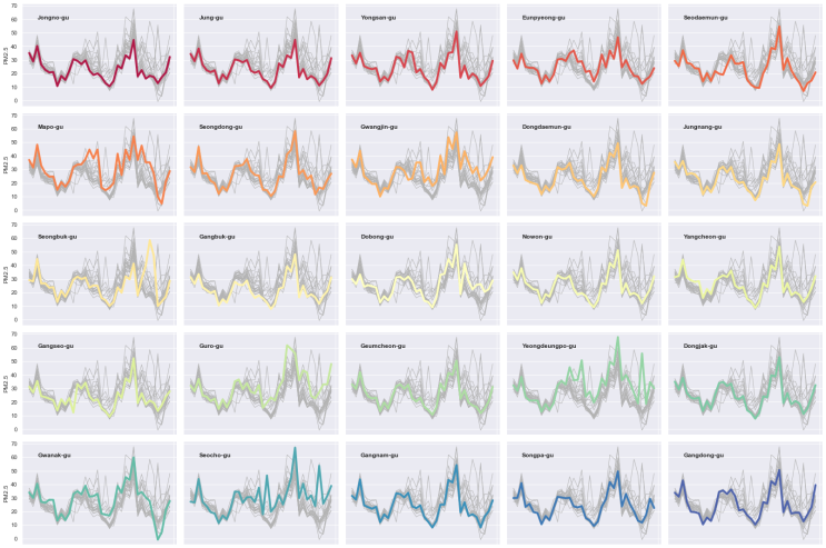 [실습 코드 첨부] 다중 시계열 데이터 시각화를 위한 TIP (Multiple Time-series Data ...