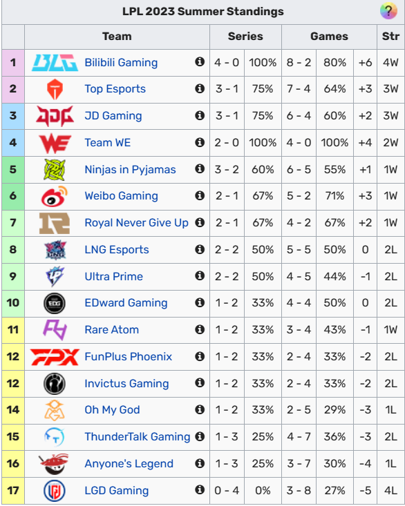 [[e스포츠 소식]]LPL순위 및 오늘의 경기 결과는? : 네이버 블로그