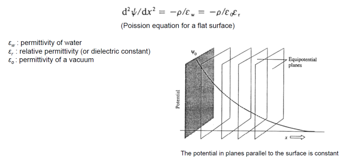콜로이드공학(Colloid process) 3. Colloidal processing (2) Electrostatic ...