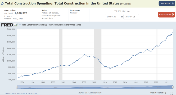 Total Construction Spending: Total Construction in the United States ...
