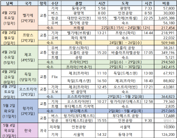 유럽여행 신혼부부 유럽여행 2주간 여행경비 총정리벨기에 프랑스 체코 독일 오스트리아 헝가리 네이버 블로그