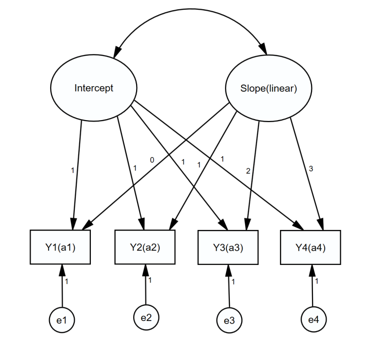구조방정식, 잠재성장모형(Latent Curve Models:LGCM)-(1) 비조건적 모델분석 : 네이버 블로그