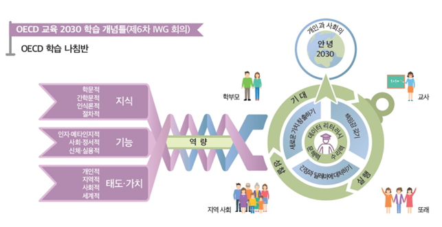 OECD Education 2030 프레임워크 (한국교육과정평가원 연구자료) : 네이버 블로그