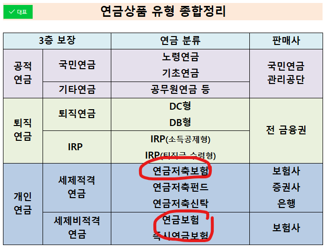 2023년 연금보험 가입의 적기 10차 경험생명표 연금저축 소득공제형 Irp 비과세 종신연금 즉시연금 네이버 블로그