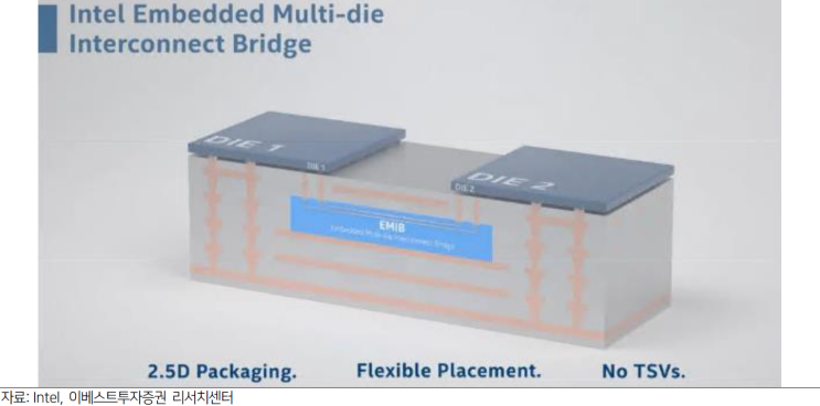 어드밴스드 패키징 기술 : EMIB : 네이버 블로그