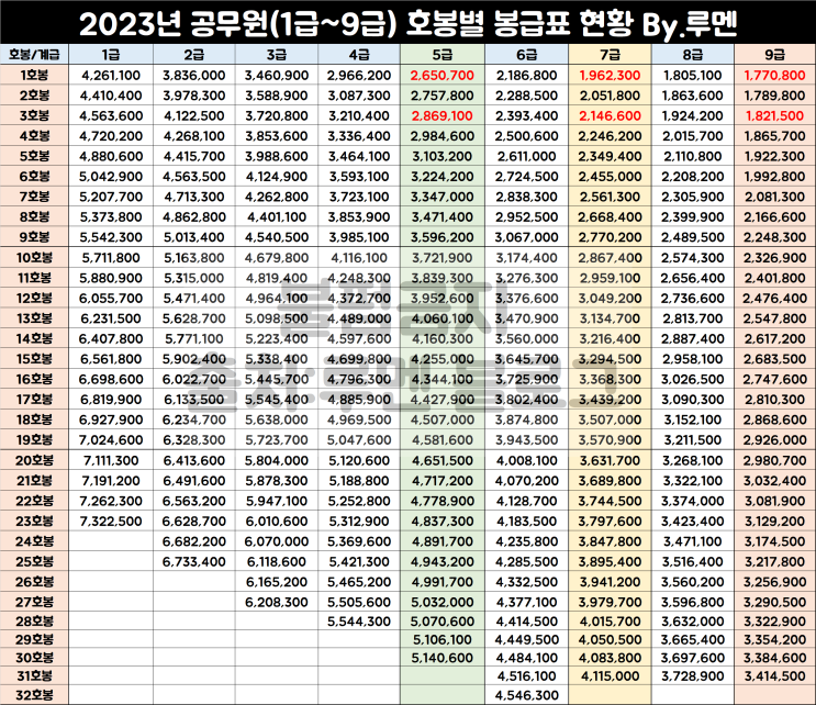 2023 공무원 월급표 9급 8급 7급 5급 봉급표 기준 연봉 행정직 네이버 블로그