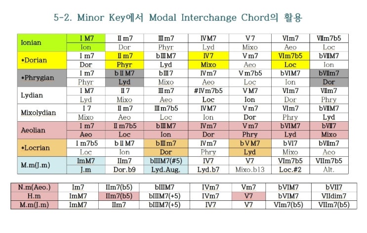 Minor Key에서 Modal Interchange Chord 표 : 네이버 블로그