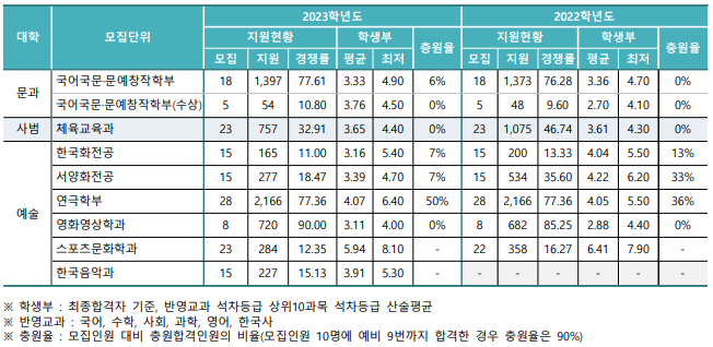 동국대 문예창작과 2024 수시 모집요강 동국대학교 국어국문 문예창작학부 네이버 블로그