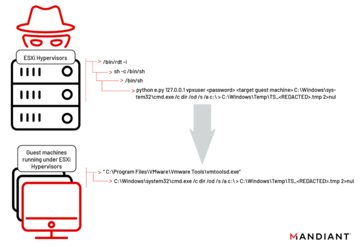 (보안 동향) VMware ESXi Zero-Day, 중국 첩보원이 손상된 하이퍼바이저에서 권한 있는 게스트 작업 수행에 사용 ...