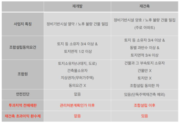 2탄 입주권 분양권 차이 Feat 재개발 입주권 매매 네이버 블로그