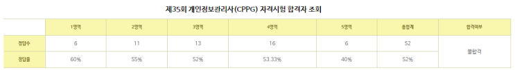 38회 CPPG(개인정보관리사) 합격 후기 : 네이버 블로그