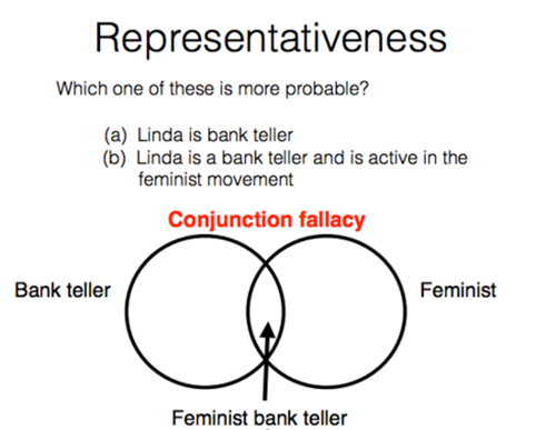 [생각에 관한 생각] 15. 결합 오류 (Conjunction Fallacy) : 네이버 블로그