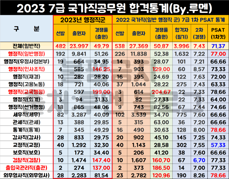 2023년 7급 국가직공무원 경쟁률ㅣpsat 필기시험 커트라인·합격선 네이버 블로그
