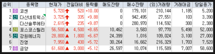 2023년 6월 14일 시간외상한가 특징주 및 내일 증시 일정 코센 다산네트웍스 포스코스틸리온 진영 네이버 블로그