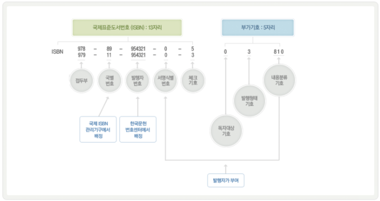 출판번호 ISBN과 ISSN 차이 : 네이버 블로그