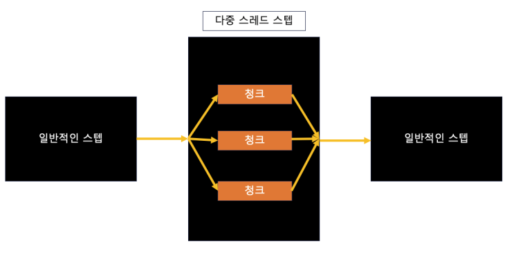 [Spring Batch] Multi Thread Step : 네이버 블로그
