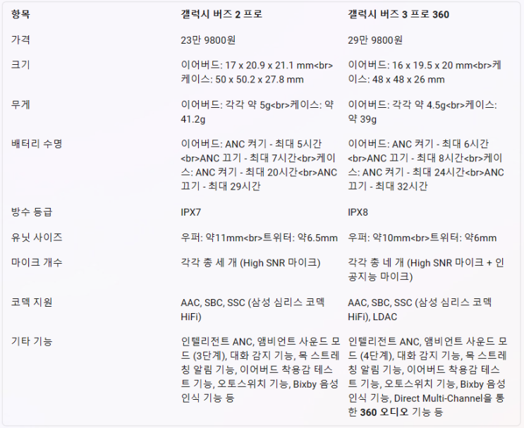 갤럭시 버즈 2 프로와 갤럭시 버즈 3 프로 360 두 모델의 스펙과 성능 디자인 차이점 장단점 특징 등을 비교