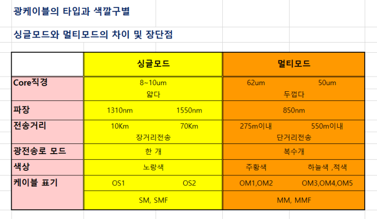 광 케이블 타입과 색깔구분 / 싱글모드와 멀티모드의 차이 및 장단점 : 네이버 블로그