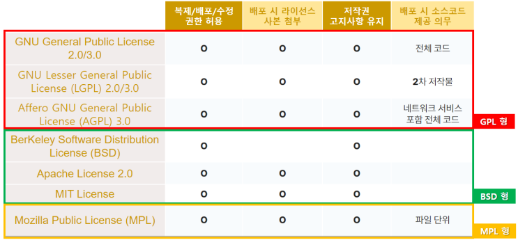 [소프트웨어] SW 라이선스 종류 및 주의사항 - 오픈소스 라이센스(License) 사용 가이드 BSD GPL LGPL ...