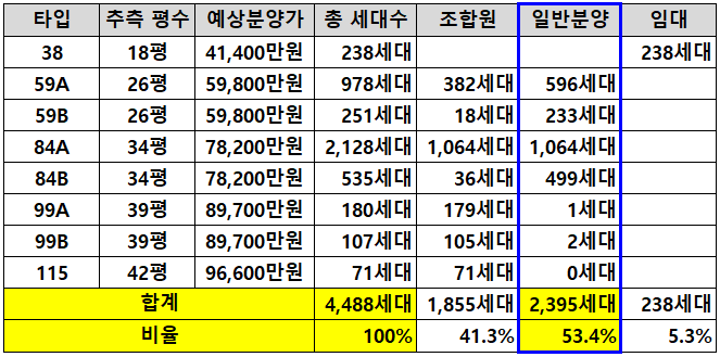 대연 디아이엘 The I L 롯데건설hdc현대산업개발 분양시기 예상분양가 부산광역시 남구 대연동 4488세대