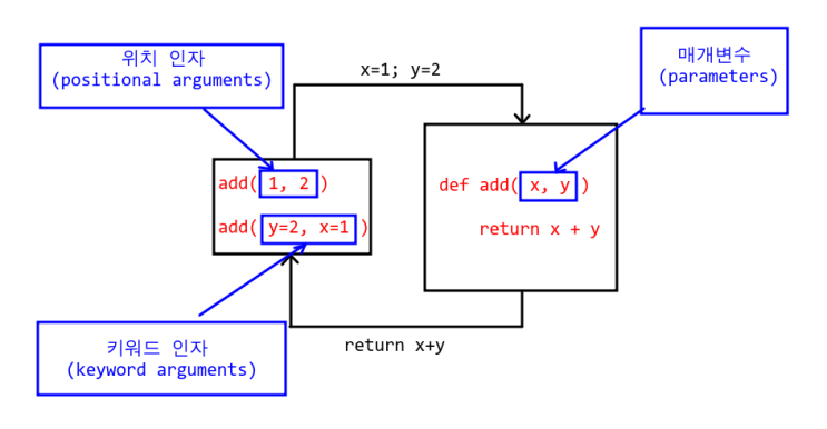 [파이썬 기초] 함수 정의 및 호출 : 네이버 블로그