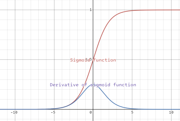 시그모이드 함수(sigmoid function) 알아보기 + 미분 : 네이버 블로그