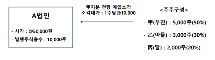 상속세전문 동탄세무사 감자에 따른 이익의 증여와 부당행위계산 부인1 네이버 블로그