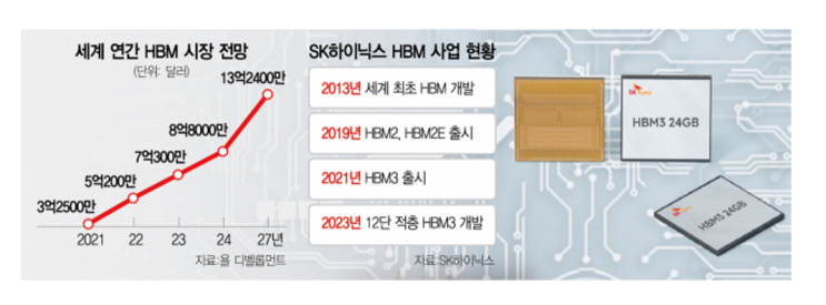 HBM 관련주 정리 및 핵심 요약 : 네이버 블로그