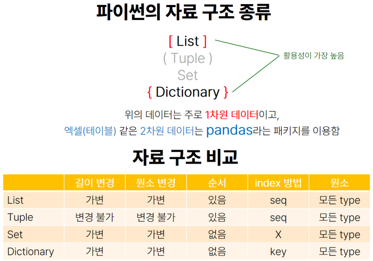Python 강의 3 파이썬 기초 문법 2 리스트 List 자료구조 Data Append Extend 인덱싱 슬라이싱