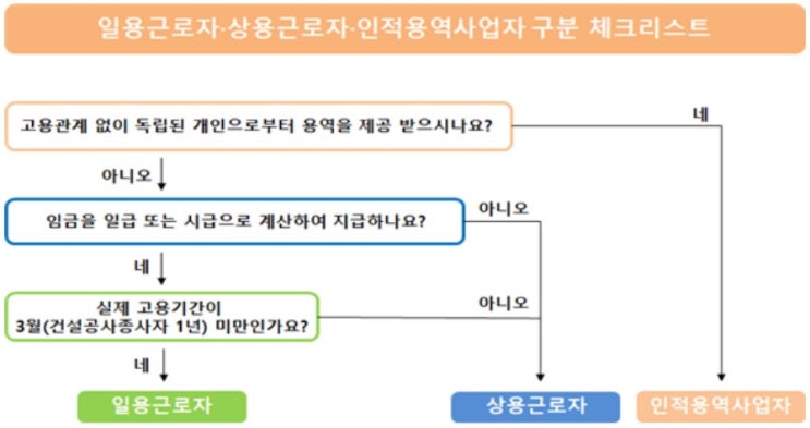 일용근로소득 지급명세서 제출매월 1일부터 가능 네이버 블로그
