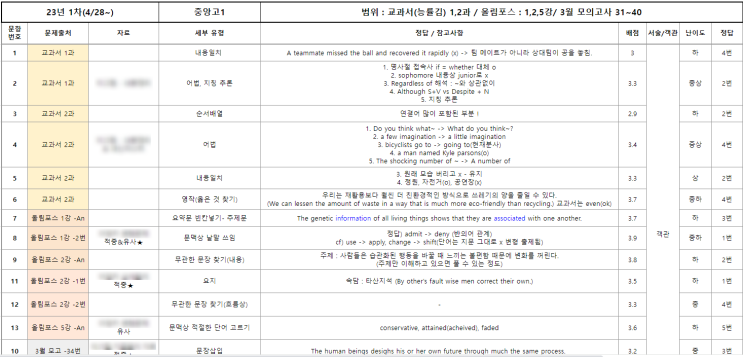 반송 중고등 영어학원 창원 중앙고 1 1차 고사 분석 네이버 블로그