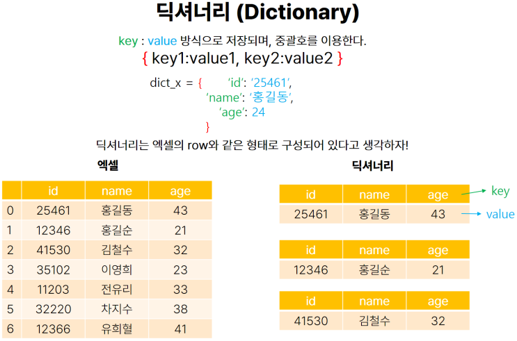 Python 강의 4 파이썬 기초 문법 3 딕셔너리 Dictionary 자료구조 Key Value 튜플 Tuple Keys Values Get Set 집합 List